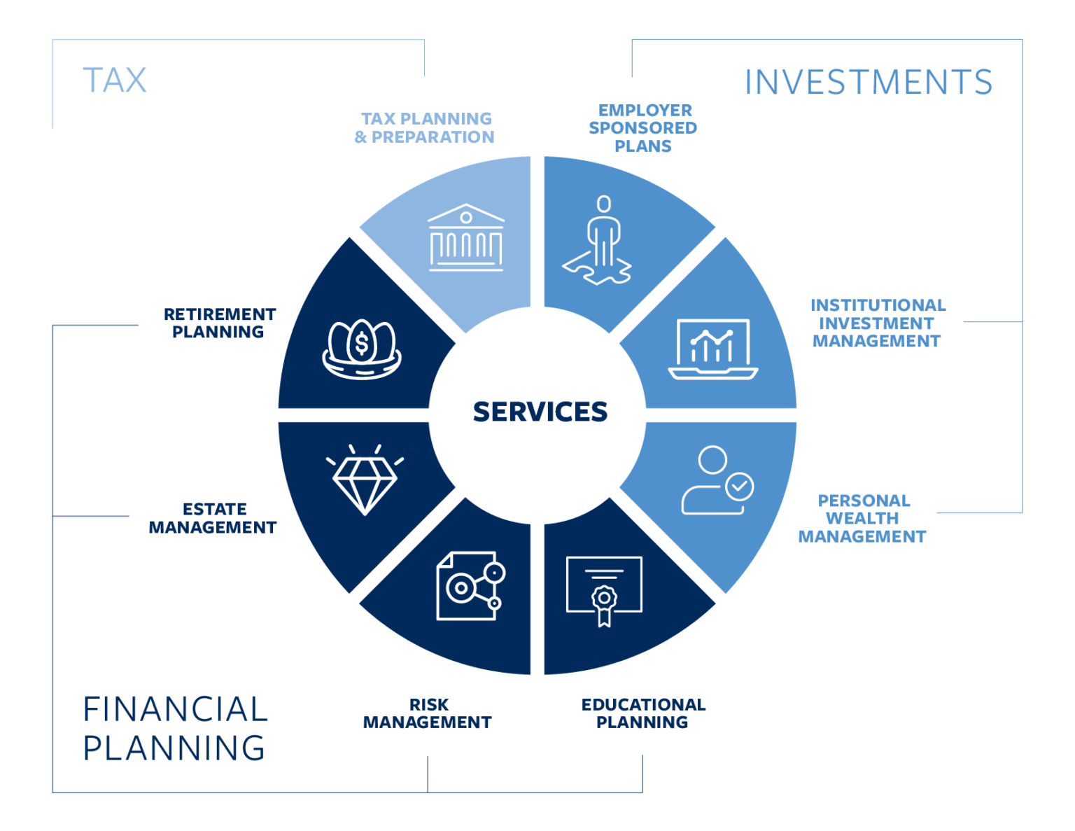 Services - CPS Investment Advisors